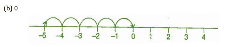 Exercise 6.2 - Chapter 6 Integers, Class 6, Maths, NCERT Solutions