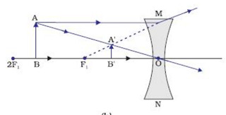 Images formed by Concave Lens - Class 10, Light-Reflection and Refraction