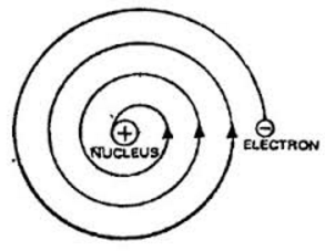 Rutherford model of an atom | Class 9, Structure of an atom