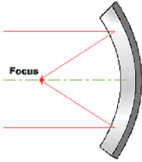 Types of Spherical Mirror - Class 10, Light-Reflection and Refraction
