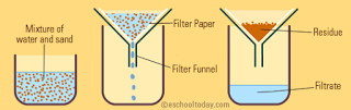 Separation of Mixture - Class 9, Is matter around us pure