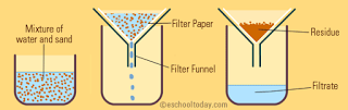 Separation of Mixture | Class 9, Is matter around us pure