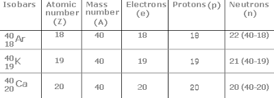 Isobars | Class 9, Structure of an atom