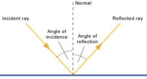 Light-Reflection - Class 10, Light-Reflection and Refraction