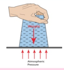 Atmospheric pressure | Class 8, Force and pressure