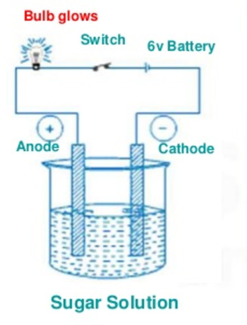Test for Conduction of Liquid - Chemical effect of electric current ...