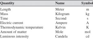 Physical Quantities | Chemistry, Class 11, Some basic concepts of chemistry