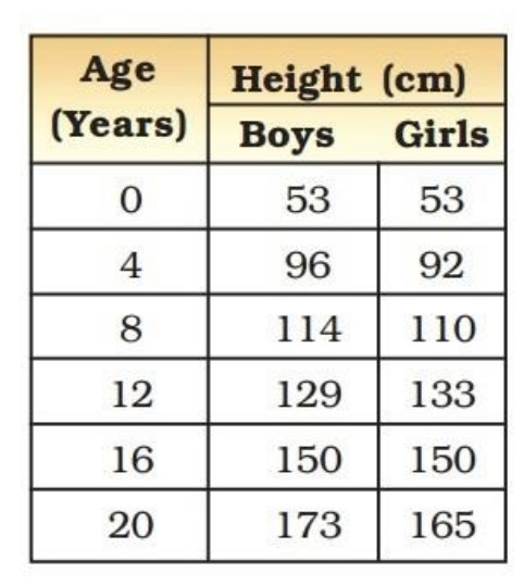 Chapter 10 Reaching the Age of Adolescence - Class 8, NCERT Solutions ...