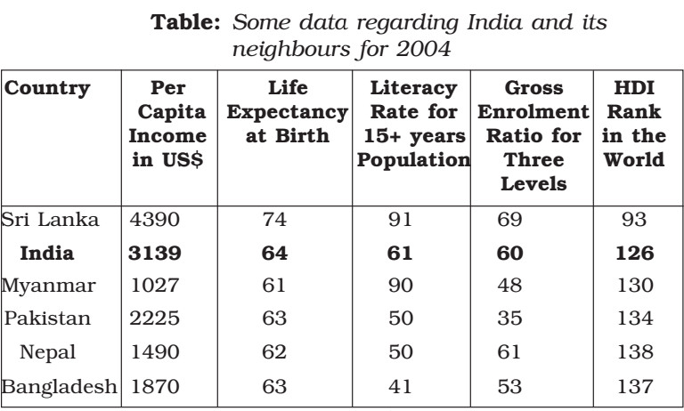 Chapter 1 Economics Development - Class 10, Economics, NCERT Solutions
