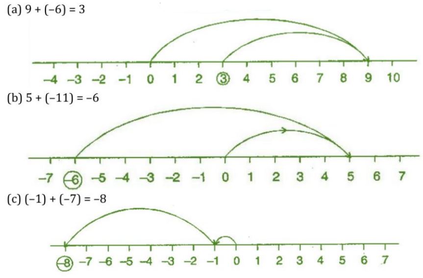 Exercise 6.2 - Chapter 6 Integers, Class 6, Maths, NCERT Solutions