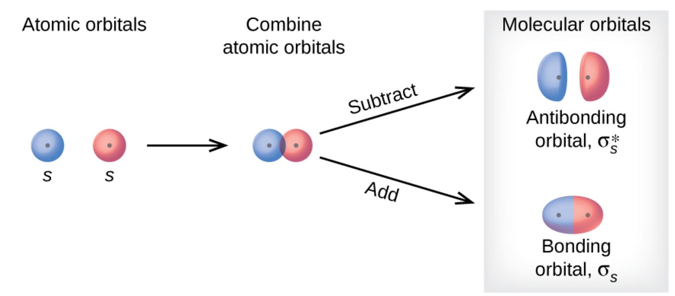 Types Of Molecular Orbital Formed Chemical Bonding And Molecular