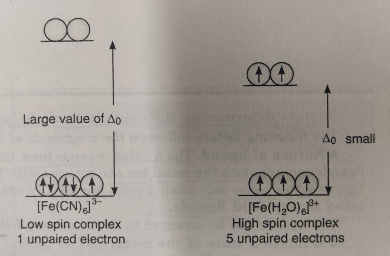 Crystal Field Theory - Chemistry, Class 12, Coordination Compounds