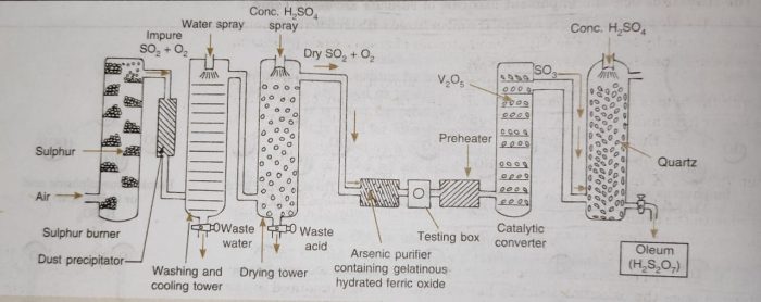 Sulphuric Acid - Chemistry, Class 12, The p-Block Elements