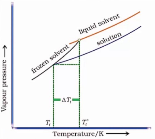Colligative Properties - Chemistry, Class 12, Solutions