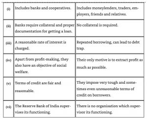 Economics Chapter 3 Money and Credit – Notes & Study Material - Class ...