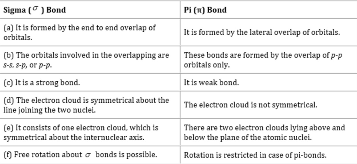 Types of Covalent Bond - Chemical Bonding and Molecular Structure ...