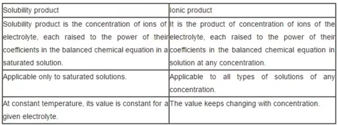Solubility Equilibrium and Solubility Product - Chemistry, Class 11 ...