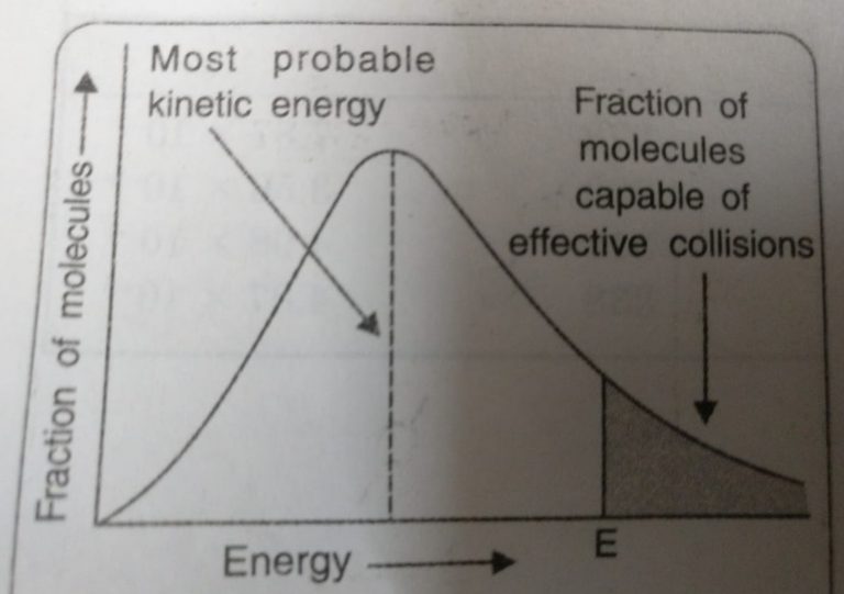 Collision Theory - Chemical Kinetics, Chemistry, Class 12