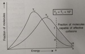 Collision Theory - Chemical Kinetics, Chemistry, Class 12