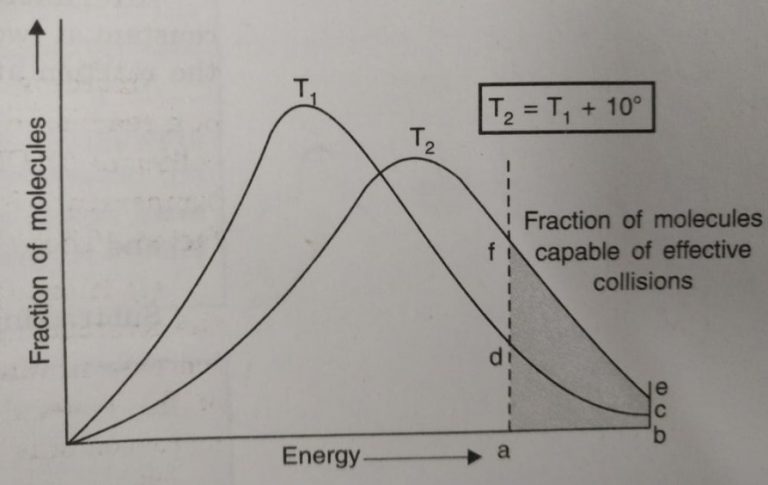 Collision Theory - Chemical Kinetics, Chemistry, Class 12
