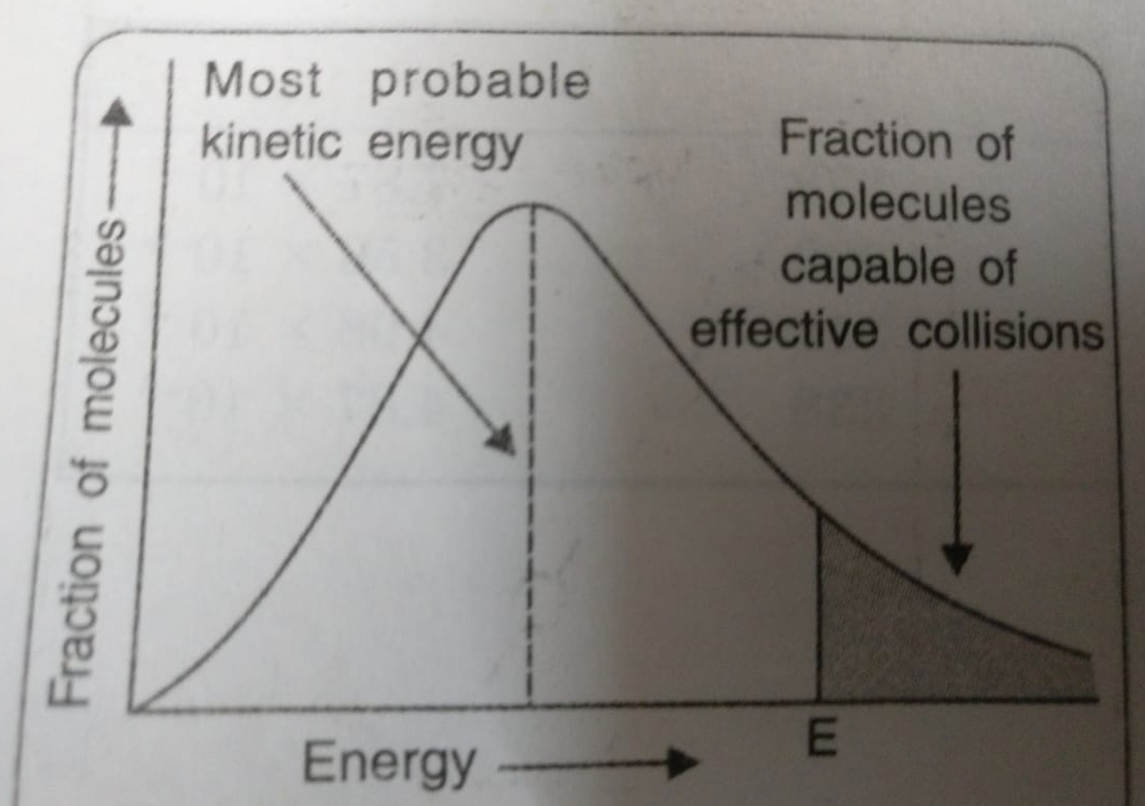 Popular Chemistry Online: Activation energy and Maxwell’s distribution ...