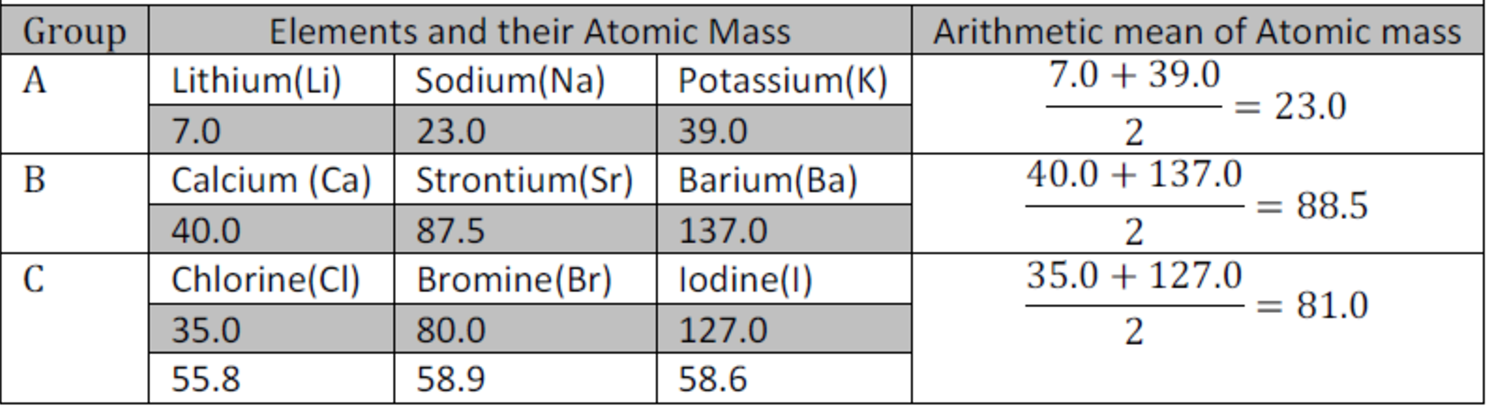 Historical Development Of Periodic Table | Chemistry, Class 11 ...