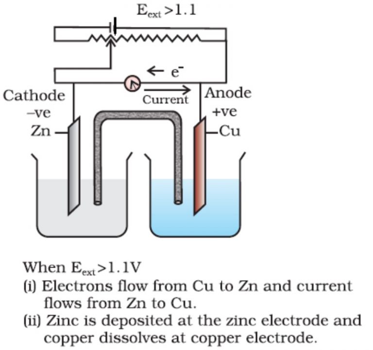 Electrochemical Cells - Chemistry, Class 12, Electro Chemistry