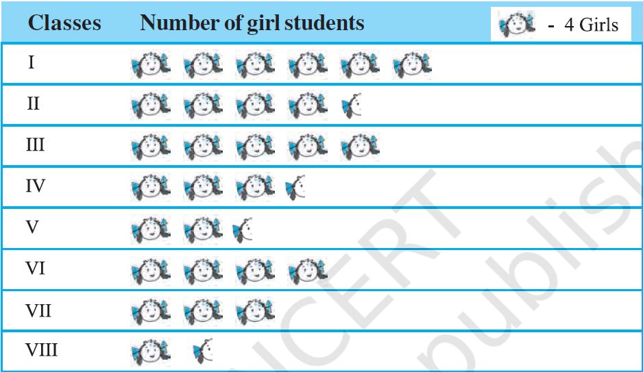 Class 6 Maths Chapter 9 Data handling - Chapter 9 Data Handling, Class ...