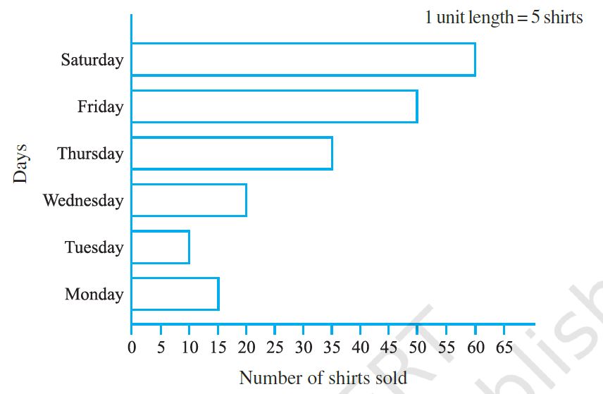 Exercise 9.3 - Chapter 9 Data Handling, Class 6, Maths, NCERT Solutions