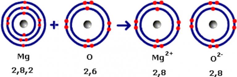 Ionic Bond - Chemical Bonding and Molecular Structure, Chemistry, Class 11