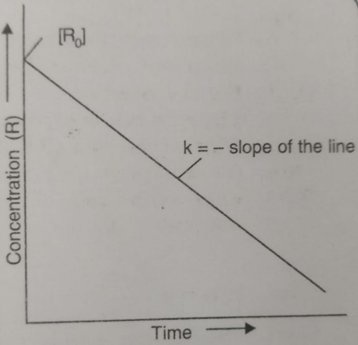 Integrated Rate Expression - Chemical Kinetics, Chemistry, Class 12