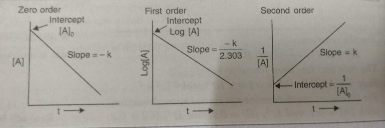 Experimental Determination of Order of a Reaction - Chemical Kinetics ...