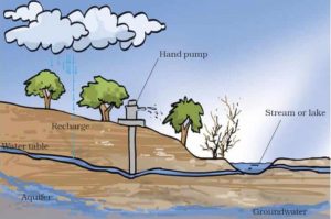 Chapter 16 Water : A Precious Resource - Class 7, NCERT Solutions, Science