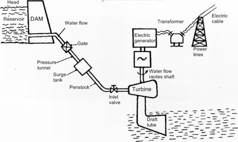 Hydroelectric and Wind Energy - Class 10, Sources of Energy