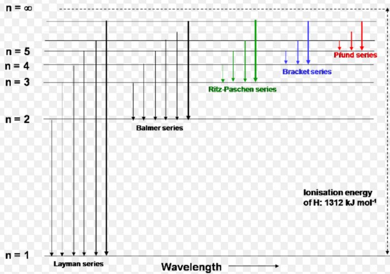 Hydrogen Spectrum - Chemistry, Class 11, Structure of Atom