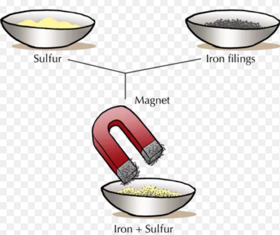 Sieving , Magnetic Separation - Class 6, Separation of Substances Sieving , Magnetic Separation - Class 6, Separation of Substances