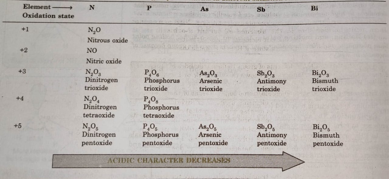 Chemical Properties of Group 15 Elements - Chemistry, Class 12, The p ...