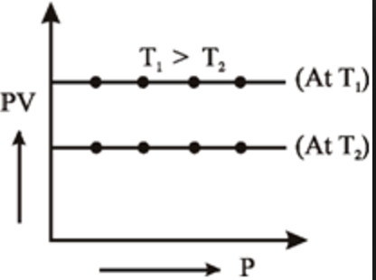 Gas Laws - Chemistry, Class 11, States of Matter