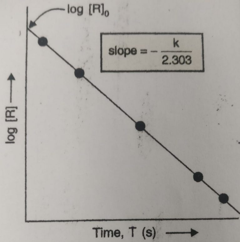 Integrated Rate Expression - Chemical Kinetics, Chemistry, Class 12