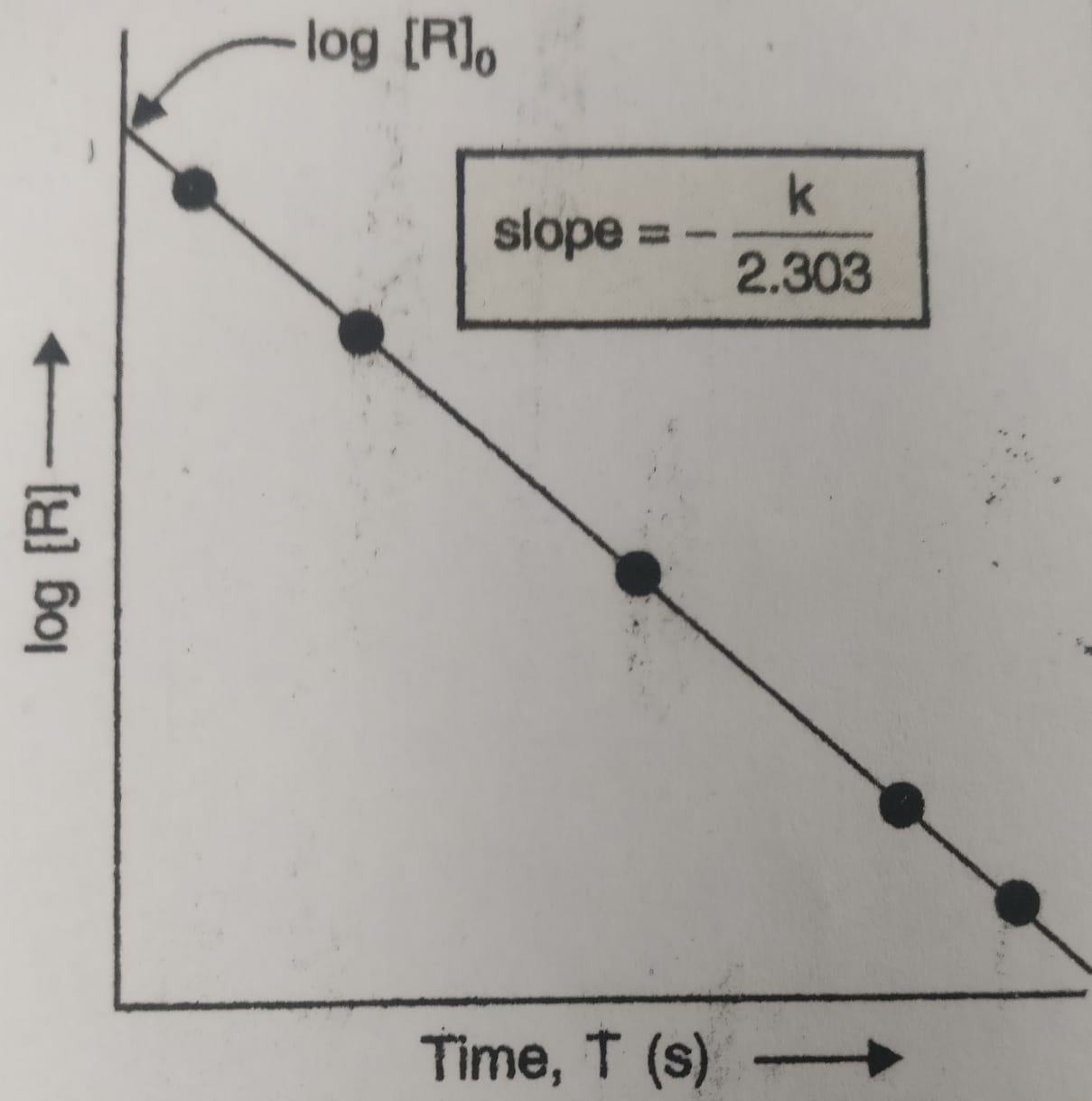 Integrated Rate Expression - Chemical Kinetics, Chemistry, Class 12