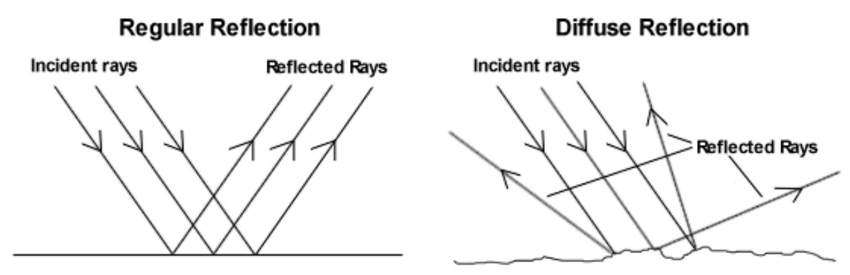 Reflections - Light Shadows and Reflection