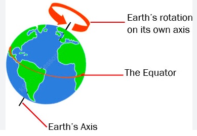 Class 6 Geography Chapter 3 Motions of the Earth Notes - Class 6 ...