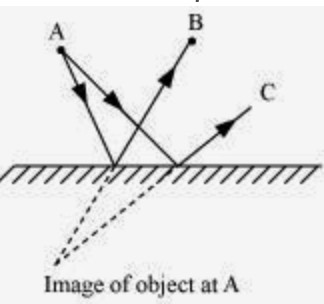 Chapter 16 Light - Class 8, NCERT Solutions, Science