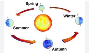 Class 6 Geography Chapter 3 Motions of the Earth Notes - Class 6 ...