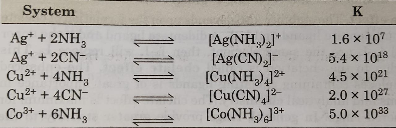 Stability of Coordination Compounds in Solution - Chemistry, Class 12 ...