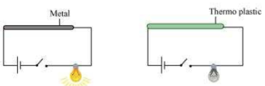 Chapter 3 Synthetic Fibres and Plastics - Class 8, NCERT Solutions, Science