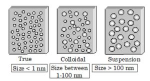 Colloidal State - Chemistry, Class 12, Surface Chemistry