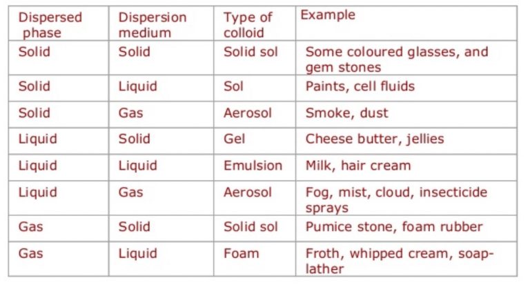 Classification of Colloids - Chemistry, Class 12, Surface Chemistry