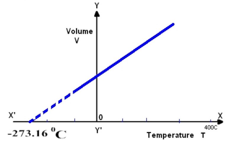 Gas Laws - Chemistry, Class 11, States of Matter