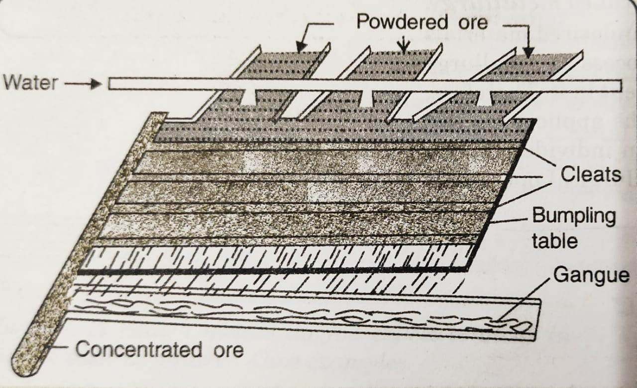 Crushing, Grinding and Concentration of the Ore - Chemistry, Class 12 ...
